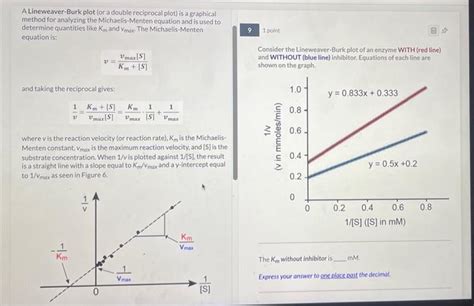 solved a lineweaver burk plot or a double reciprocal plot