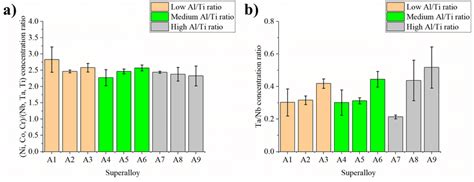 The Atomic Concentration Relationship In The Laves Phase Precipitates