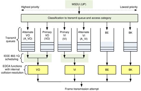 Traffic Prioritization In Ieee 80211aa Download Scientific Diagram