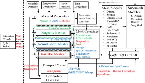 overview of computational information flow for boris different