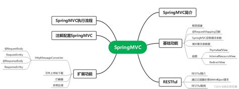 Springmvc从入门到精通（全）码农研究僧的博客 Csdn博客springmvc
