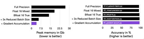 Optimizing Memory Usage for Training LLMs and Vision Transformers in PyTorch - Lightning AI