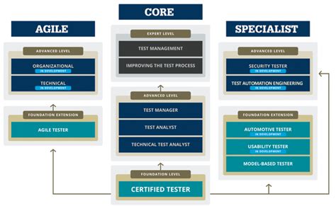 What Is Istqb Certification And Its Benefits