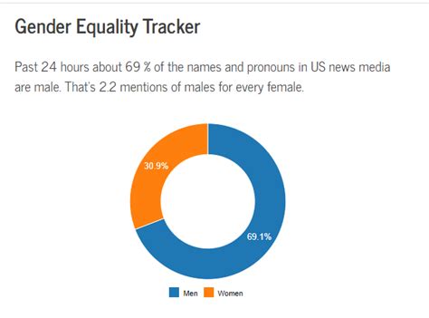 Ai To Tackle Gender Bias In Media Wpi