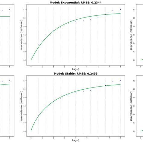 Variogram Models For Spatial Interpolation Used In The Study