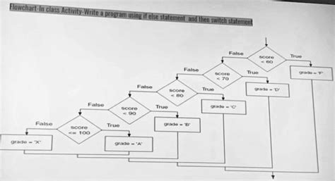 Solved Flowchart In Class Activity Write A Program Using If Else
