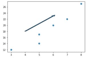 Matplotlib Arrow Function With Examples Python Pool