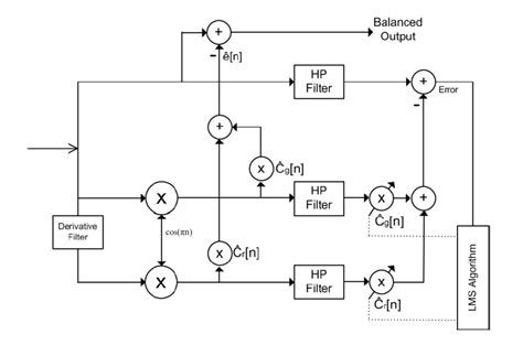 Time Interleaved Adcs For Digital Communication Receivers Eeweb