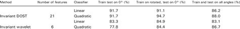 Classification Accuracy For Invariant Wavelet Db4 And Invariant Dost