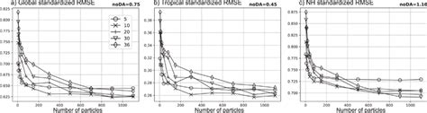 Sir‐lim Sensitivity To The Number Of Empirical Orthogonal Functions