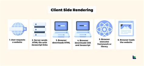 Prem Kumar On Linkedin Reactjs Clientsiderendering Webdevelopment