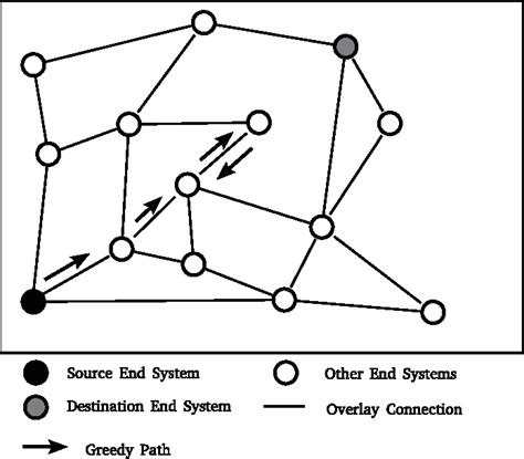 Figure From Guaranteed Greedy Routing In Overlay Networks Semantic Scholar