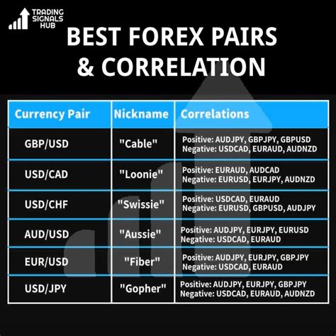Best Forex Pairs And Correlations For Successful Trading