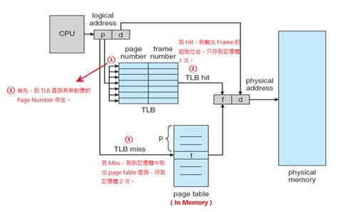 Ch7memorymanagement傑少程序筆記 Csdn博客