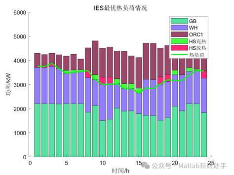 【节点网络】含光热电站的冷、热、电综合能源系统优化调度附matlab代码光热电站设备运行维护成本系数 Csdn博客