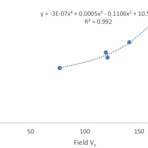 Relationship Between Field Acquired And Laboratoryobtained V S