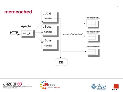 A Memcached Implementation In Java PDF
