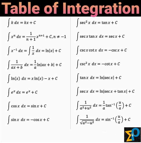 Integral Table