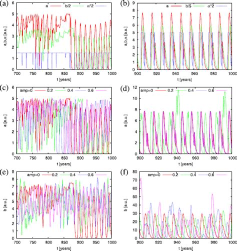 Time Series In The Diffusion Dominated Regime With Positive Product Of
