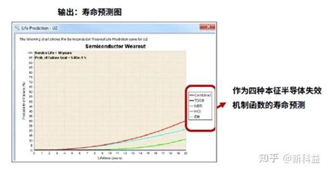电子可靠性 案例分析：半导体磨损寿命预测 知乎