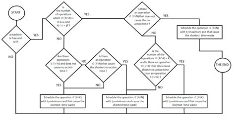 The Multi Workstation Scheduling Algorithm Download Scientific Diagram
