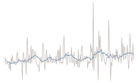 Calculating A Moving Average With Tableau The Data School