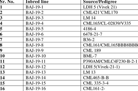 List Of Inbred Lines Of Maize Zea Mays L Evaluated Under The Download Scientific Diagram