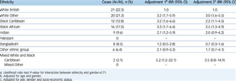 Incidence Rate Ratios Irr Of Dsm Iv Other Non Affective Psychoses In Download Table