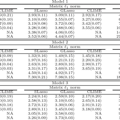 Estimation Errors Under Various Matrix Norms Of Scaled Lasso Glasso