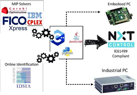 2 Conceptual Map Of Used Software In The Centre There Is Download Scientific Diagram