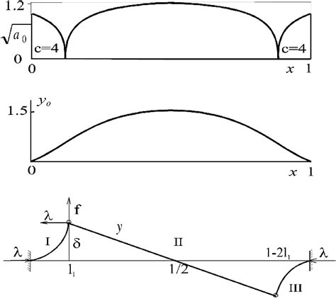 Optimal Cross Sectional Area A 0 X And Corresponding Symmetric Y 0