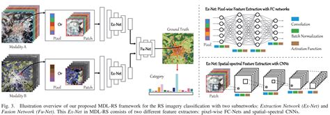 More Diverse Means Better Multimodal Deep Learning Meets Remote Sensing Imagery Classification