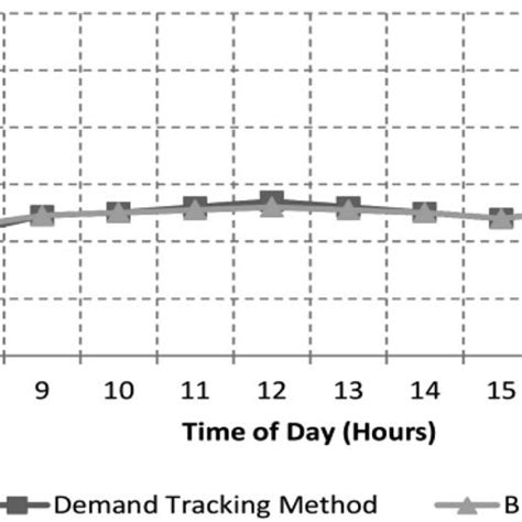process diagram for bin packing subset sum algorithm for peak demand