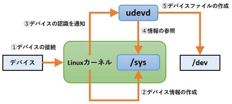 【linux】udevとは 【linux】lpic入門 partⅤ 演習で学ぶインフラlinux