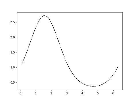 Data Visualization 01 Matplotlib Basics Chao Huang