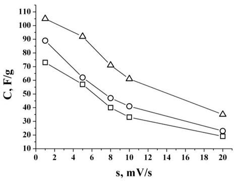 Dependence Of Specific Capacity Of Pcm In 05 M Aqueous Solution Of