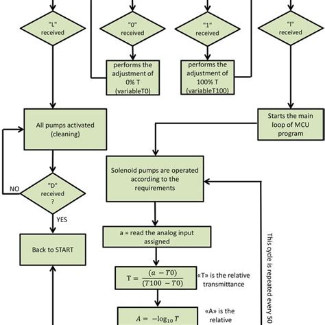 Flow Chart Of The Program Running In The Mcu Download Scientific Diagram
