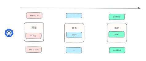 kube scheduler 及 scheduler 扩展功能推荐方式 调度框架（scheduling framework） danny