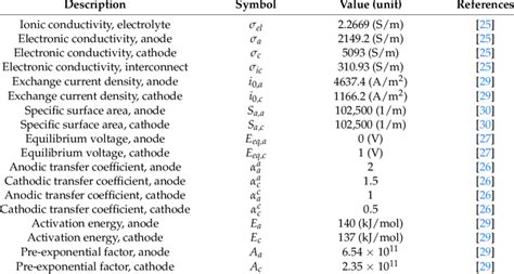 Electrochemical Parameters Download Table