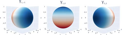 Irhum Github Io Visual Notes On Spherical Harmonics