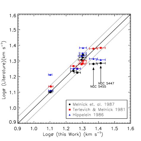 Fwhm Obtained Applying Gauss Vs Gauss Hérmite Fits Lower Panel The Download Scientific