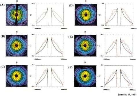 Electron Velocity Distribution Functions Corresponding To Figure 29