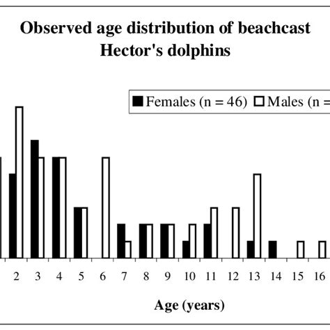 Sex And Age Distribution Of Hectors Dolphin Incidentally Download