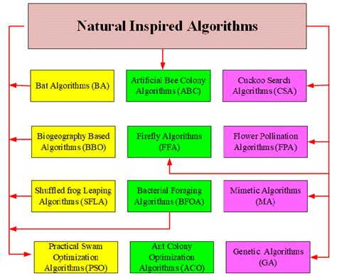 nature based algorithm download scientific diagram