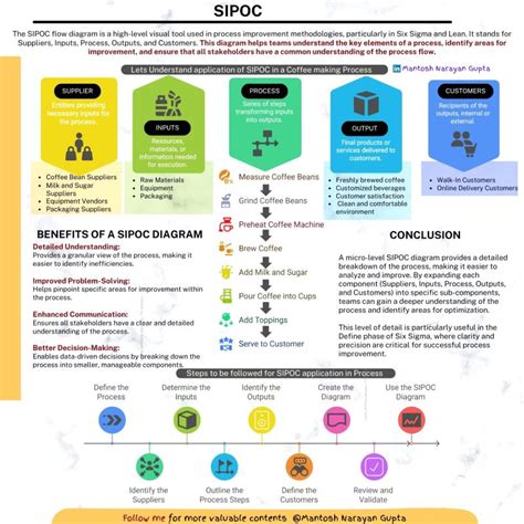 Learnfast Sixsigma Leanthinking Processimprovement Learn Fast