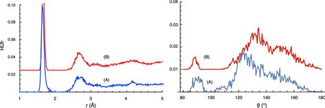 Comparison Of The Radial Distribution Function Rdf And The Download Scientific Diagram