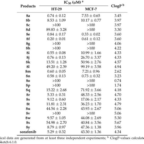 Antiproliferative Activities And Calculated Logp Values Of Compounds Download Table