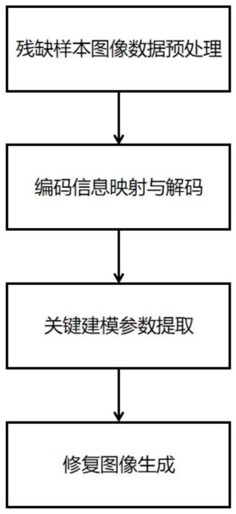 基于脉冲神经网络信息存储模型的残缺图像样本修复方法