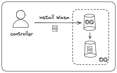 canister lifecycle internet computer