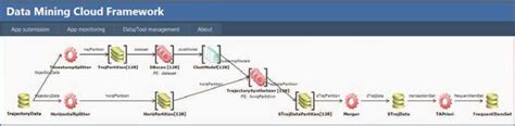 Trajectories Workflow Composed And Executed In The Data Mining Cloud